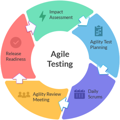 Agile Testing Activities - AgileTest