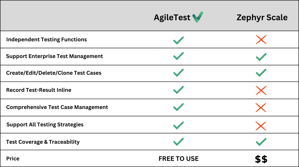 From Good To Great Testing Why Agiletest Beats Zephyr Scale Agiletest