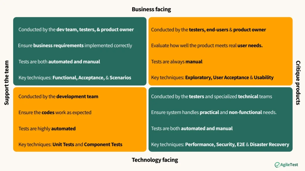 Agile Testing Quadrants An Explanation For Beginners
