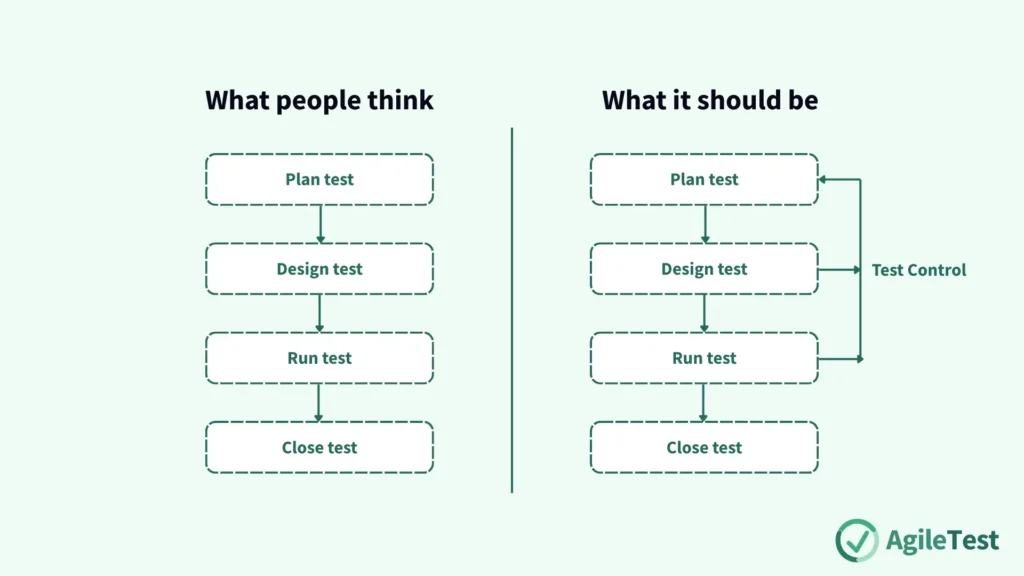 The Fundamental Test Process: A Comprehensive Guide