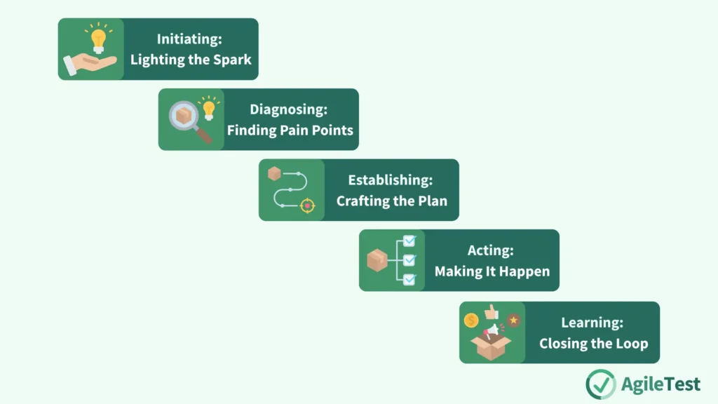 From Good to Great: A Developer's Guide to Test Process Improvement ...
