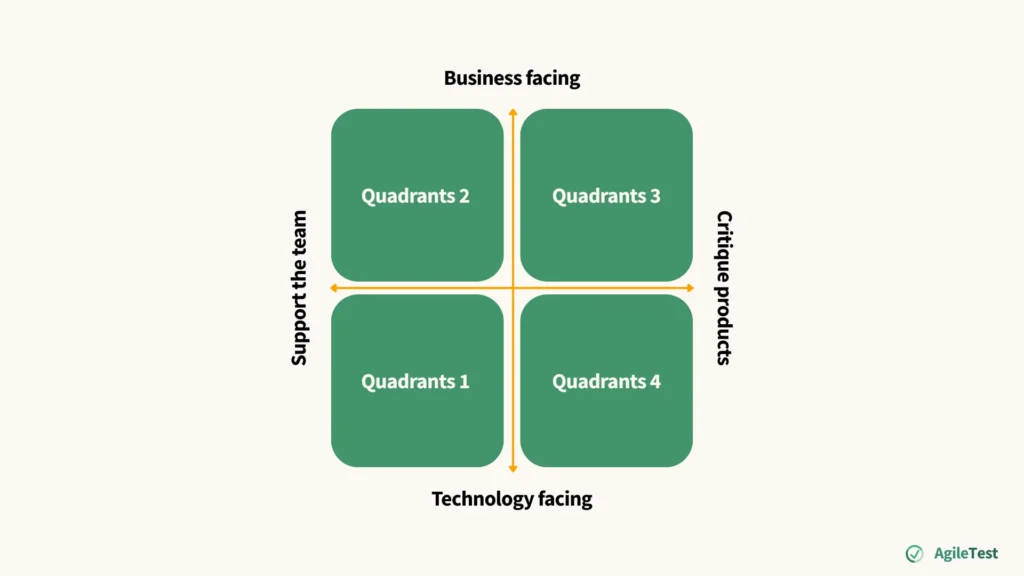Agile Testing Quadrants: An Explanation for Beginners