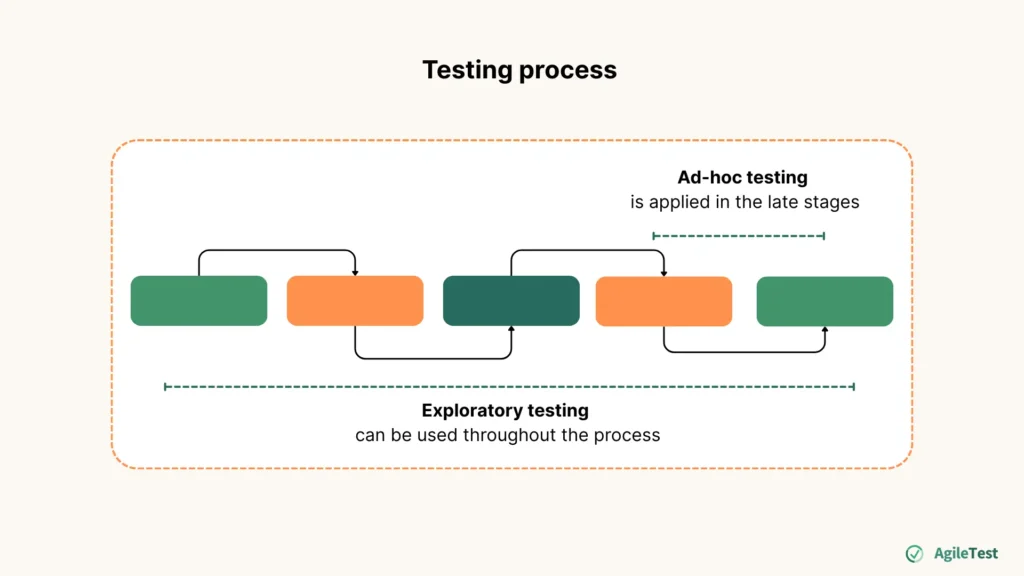 Ad-Hoc vs. Exploratory Testing: What are the differences?