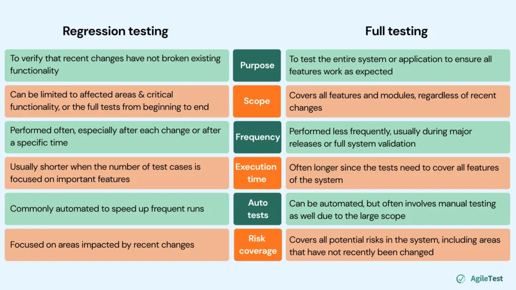 How AgileTest Simplifies Regression Testing