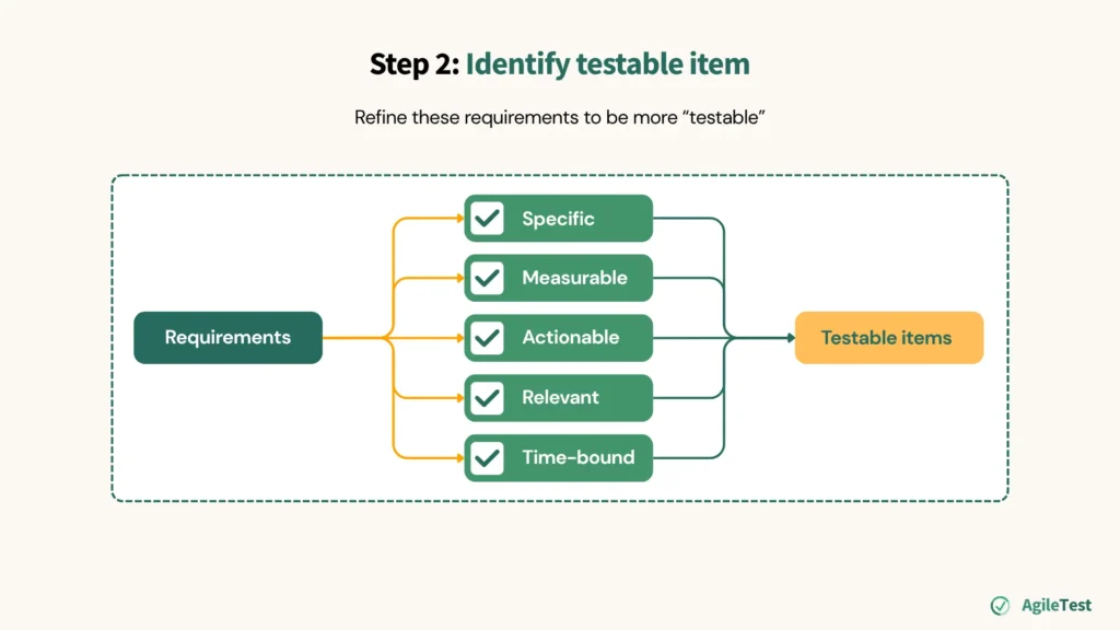 How to Perform Effective Test Analysis: From Requirements to Test ...