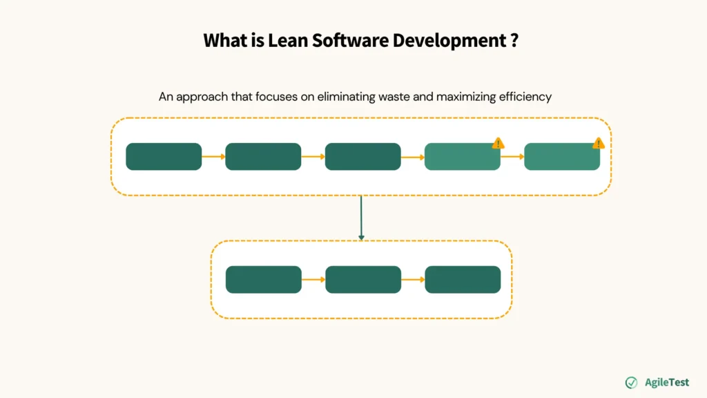 Lean Software Development: 7 key principles to apply in your testing ...