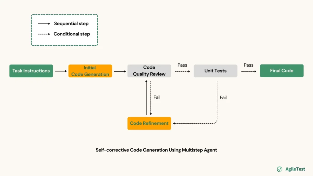 Self-corrective Code Generation: Definition and Application